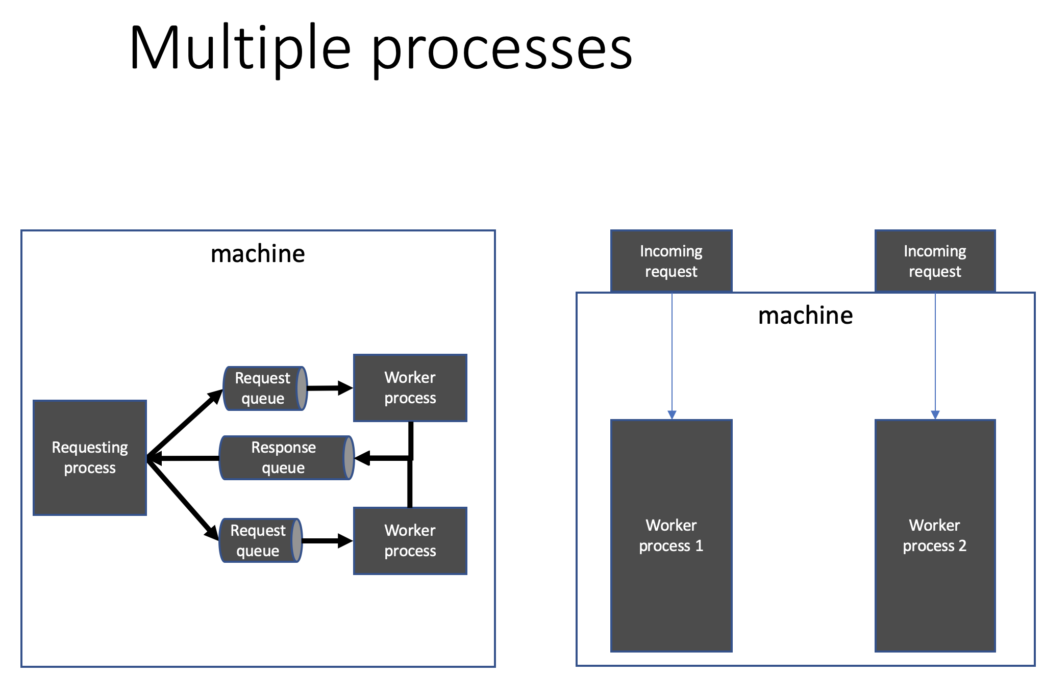 Asynchronous mechanisms - Machines, Processes, Threads