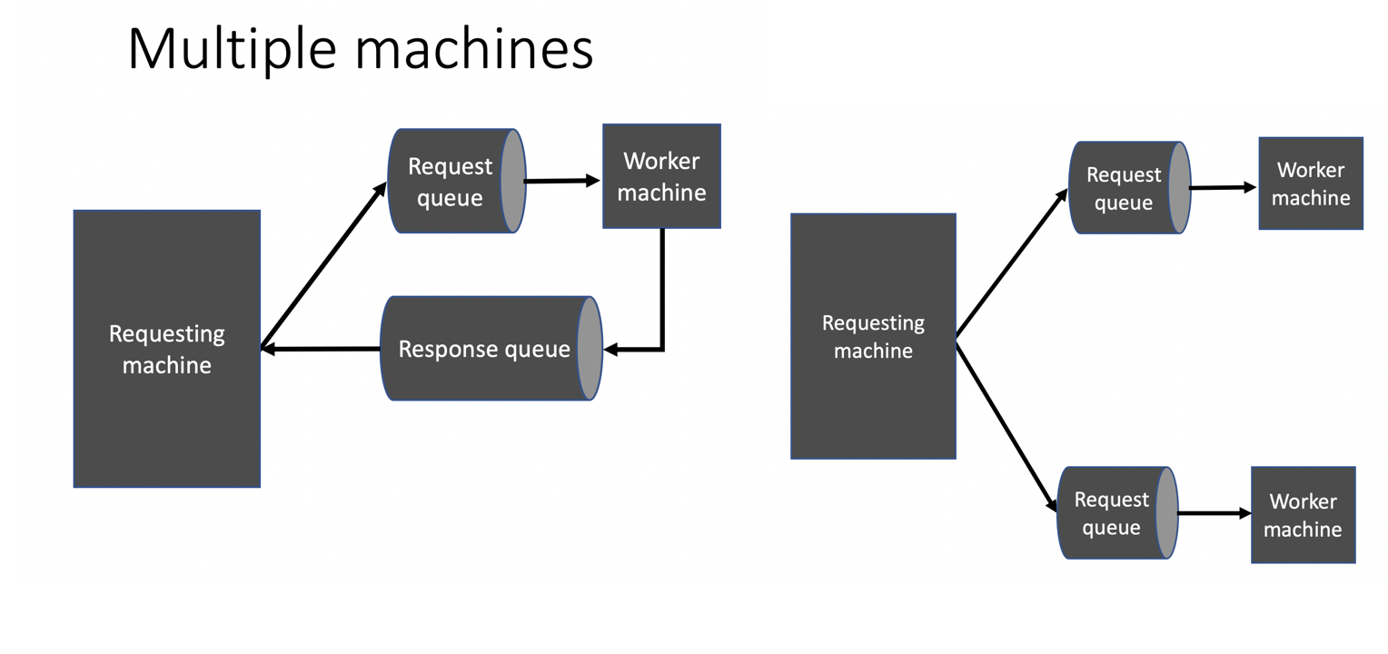 Asynchronous mechanisms - Machines, Processes, Threads