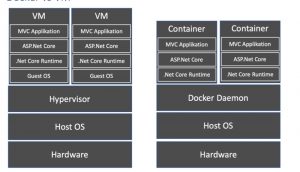 Docker vs VM - What do they isolate and how are they different